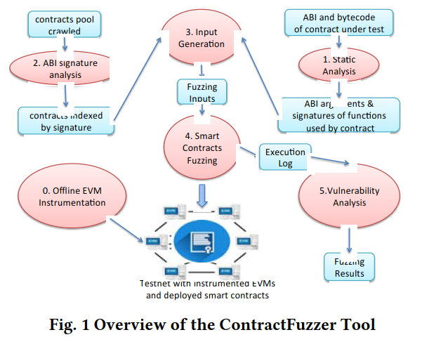Contractfuzzer:fuzzing Smart Contracts For Vulnerability Detection 广州云计算安全与测评技术重点实验室(华南师范大学)